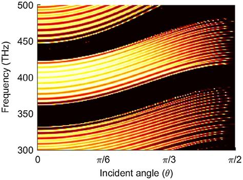 Photonic Band Structure Of The Proposed Multilayer System With N A
