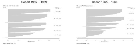 Average Silhouette Width Asw Values For 5 Cluster Solution Gsoep