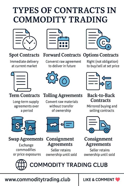 Mastering Commodity Contracts Types And Strategies Commodity Trading Group Posted On The