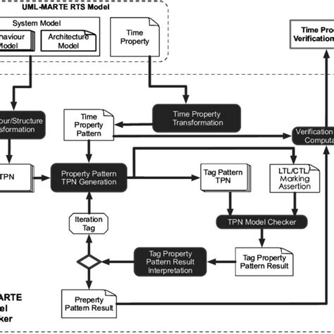 Uml Marte Model Checker Download Scientific Diagram