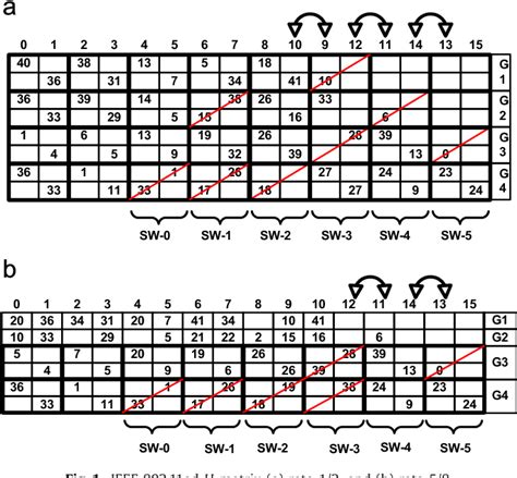 Figure From Efficient Multi Gb S Multi Mode Ldpc Decoder Architecture
