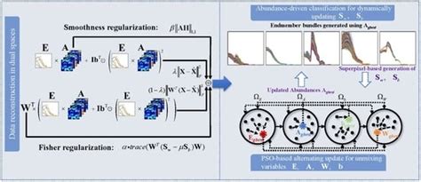 Unsupervised Nonlinear Hyperspectral Unmixing With Reduced Spectral