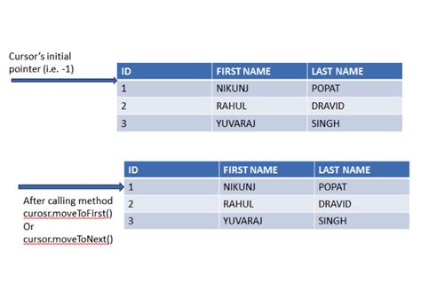 how to use sqlite database in android
