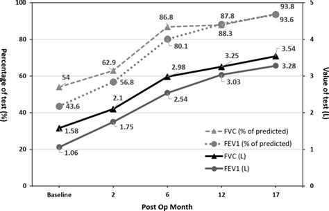 Pulmonary Functional Test Before And After Bilateral Lung