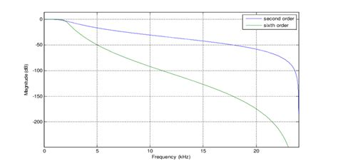 Magnitude Frequency Response Of Butterworth Low Pass Filter For Filter