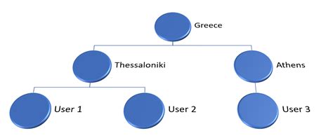 Cascading Organizational Goals Schoox