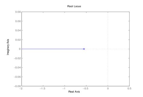 13 Root Locus Plot For The Uncompensated Avr Siso System Download
