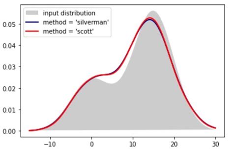 Kerneldensity Incorrect Handling Of Bandwidth Issue Scikit
