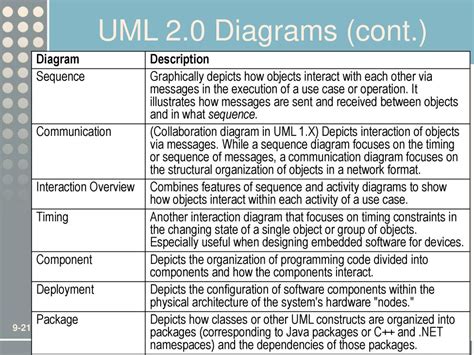Object Oriented Analysis And Modeling Using The Uml Ppt Download