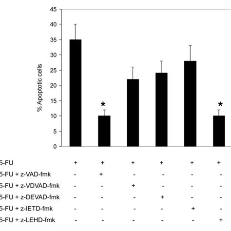 5 Fu Inhibits Crc Cell Growth Hct116 Sw480 Ht29 And Sw620 Human Crc