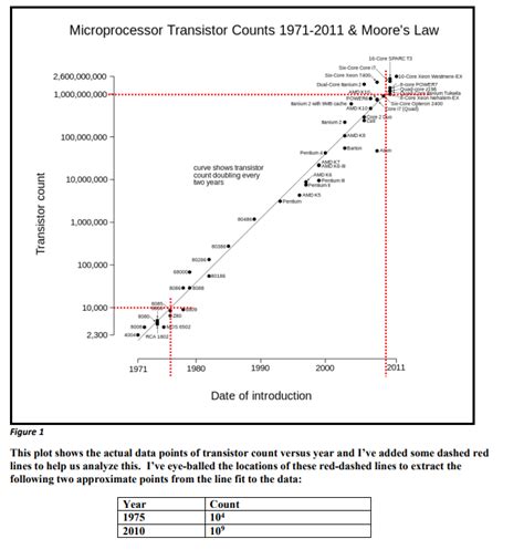 Solved Microprocessor Transistor Counts 1971 2011 And Moores