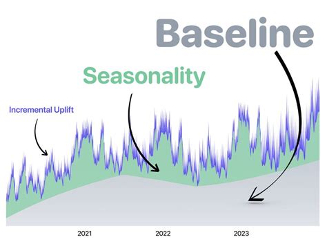 Baseline Incremental Roi Incremental Seasonal Baseline Wrapup Mmm Rikard Wiberg 21