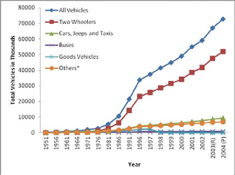 Yearwise Total Registered Vehicles In India Download Scientific Diagram