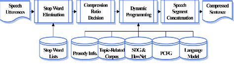 Figure 1 From Speech Sentence Compression Based On Speech Segment Extraction And Concatenation