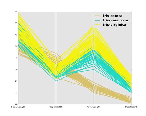 Parallel Coordinates Plot In Matplotlib Images