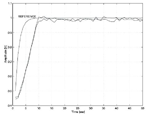 Measured Responses To Unit Step Input Download Scientific Diagram