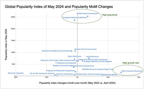 Alibaba Trend Report On Consumer Electronics May 2024
