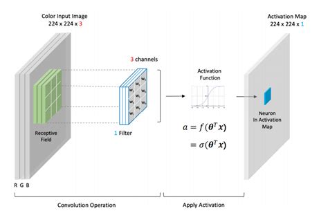 convolutional neural network（cnn）——卷积神经网络 卷积神经网络 csdn csdn博客