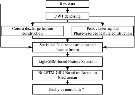 partial discharge pattern recognition algorithm of overhead covered