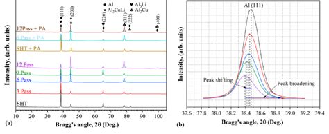 A X Ray Diffraction Patterns B X Ray Diffraction Peak Profile Download Scientific Diagram