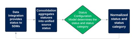 Status Configurations · Brinqa Documentation