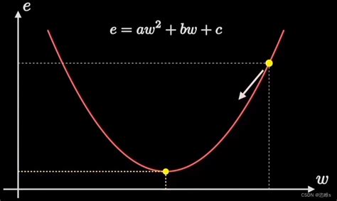 机器学习入门教学——梯度下降、梯度上升 Csdn博客