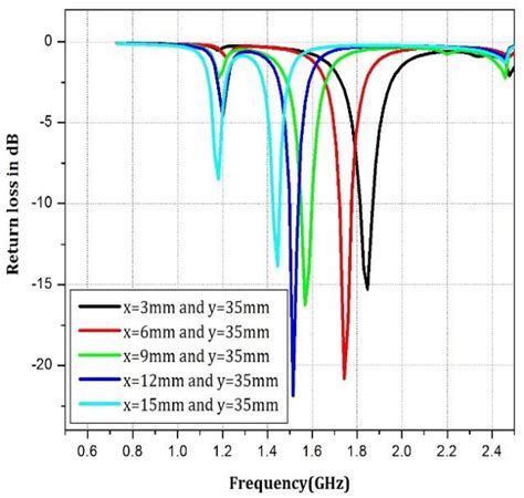 G Simulated Return Loss Plot For RMSA Having Y Mm Download Scientific Diagram