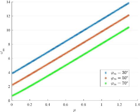 Figure 2 From Synthesised Fractional‐order Pd Controller Design For
