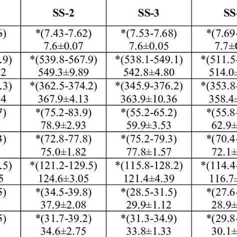 Showing The Correlation Between Average Values Of Physicochemical