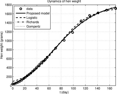Figure 2 From A New Modified Logistic Growth Model For Empirical Use Semantic Scholar