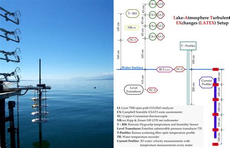 Color Online Setup Of The Vertical Array Over Lake Geneva During LATEX Download Scientific