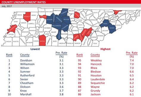 Tennessee County Unemployment Rates Improve Across Much Of The State