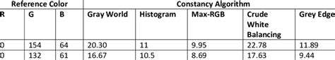 2 Color Difference For Selected Color Constancy Algorithms And Methods Download Table