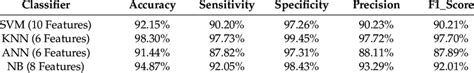 The Wrapper Based Feature Selection Method Performance Of The Machine