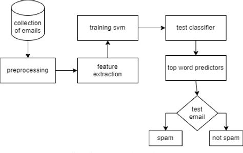 figure 2 from using support vector machine for classification and