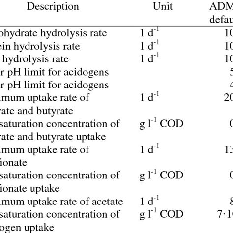 adm1 model input parameters describing substrate download table