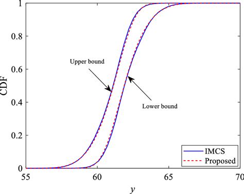 The Bounds Of The Cdf Of Output Response Y In Example 3 Download