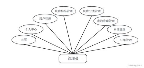 Springboot民宿在线预定平台r0p7i 独有源码 如何选择高质量的计算机毕业设计 Csdn博客