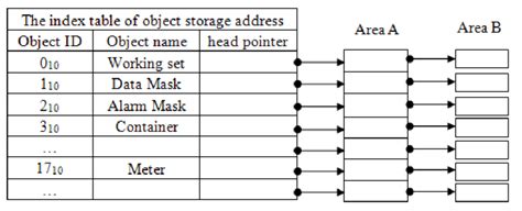 The Diagrammatic Sketch Of Object Storage Download Scientific Diagram