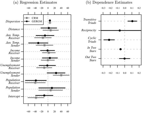 Estimates Of The Parameters For Covariates Cell A And Dependence Download Scientific Diagram