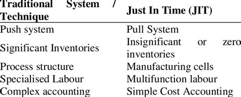 Comparison Between Traditional Technique And Jit Download Scientific Diagram