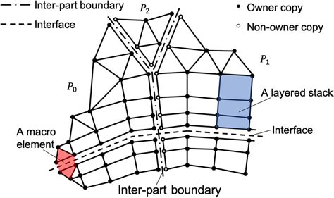 A 2d Schematic Showing A Portion Of The Distributed Mesh On Three