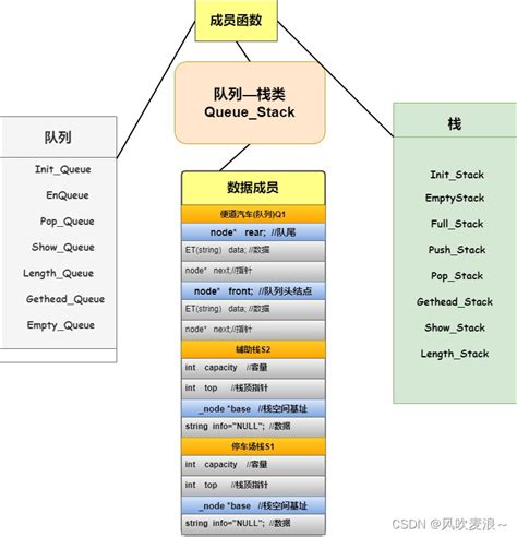 数据结构课设（停车场管理系统的设计与实现）数据结构课设停车场管理 Csdn博客