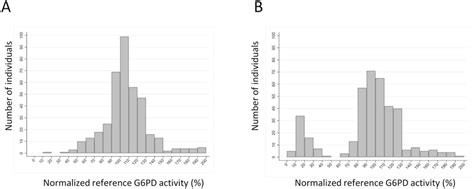 Histogram Representation Of The G6pd Activity Distributions In A
