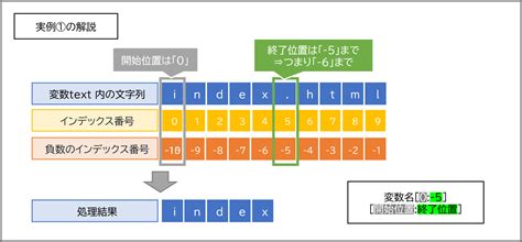Pythonで文字列を取り出す インデックス と スライス の違い 【ゼロ→イチ】プログラミング情報サイト