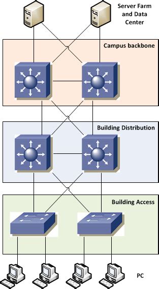 Cisco Network Design Enterprise Architecture Samuraj