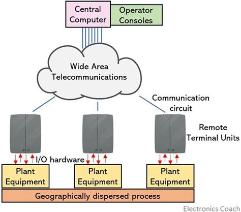 What Is A Scada System History Basics Components And Applications Of