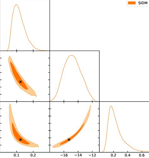 Mcmc Posterior Distributions In The Sidm Scenario Orange Download