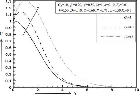 Figure 2 From A Simulation Of Casson Fluid Flow With Variable Viscosity