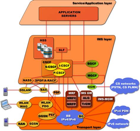 a cai 雜記 IP Multimedia Subsystem IMS Architecture Framework Overview